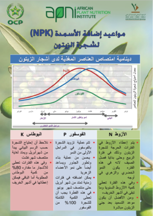 طريقة أخذ العينات (Olive Foliar Sampling Methods #2) – African Plant ...